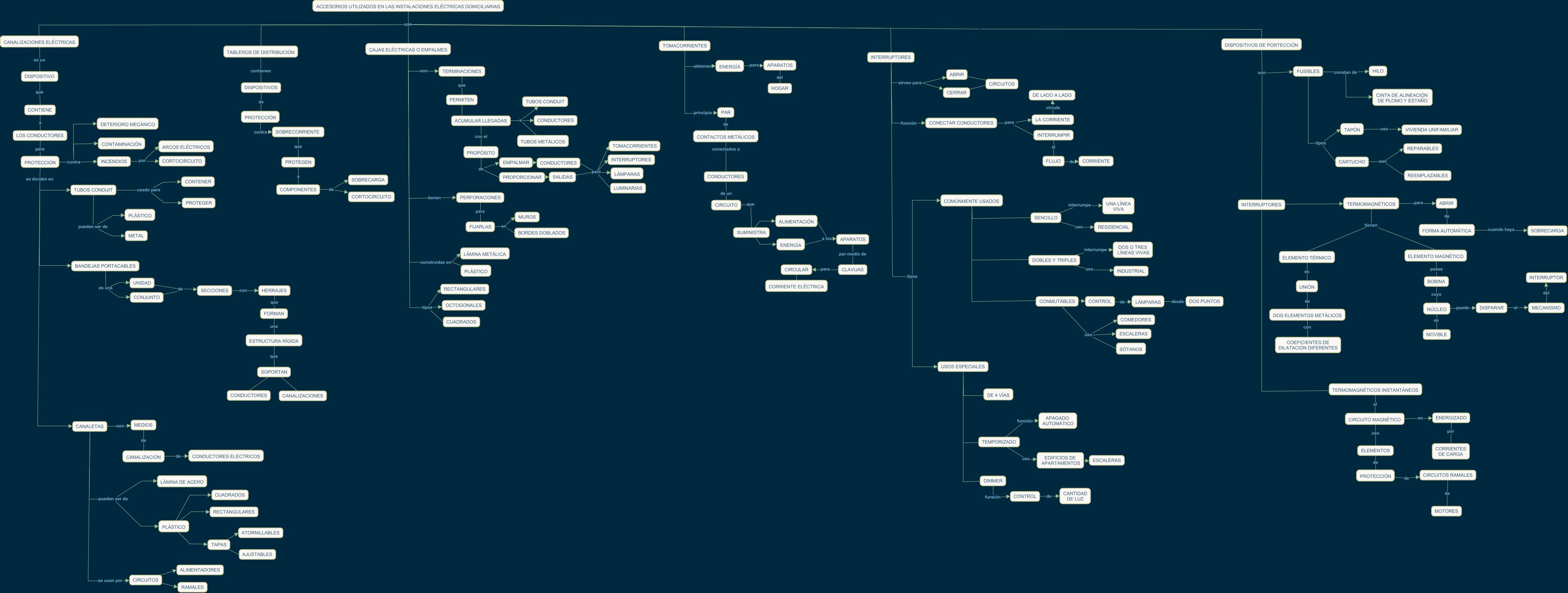 MAPA CONCEPTUAL INSTALACIONES SANITARIAS